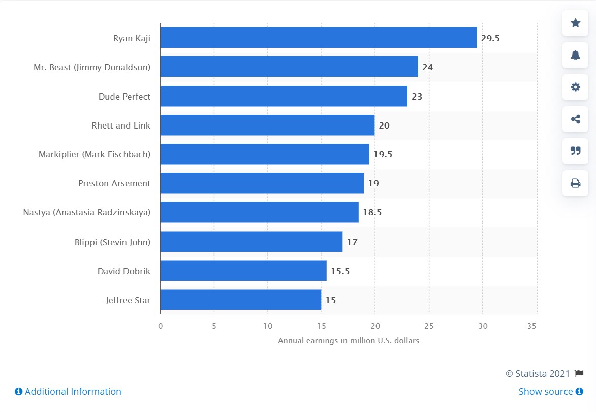 Global Content Creation Industry Overview: How Big is the Content ...
